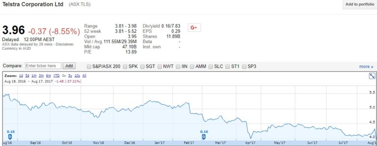 Is it time to sell your Telstra Corporation Ltd shares?