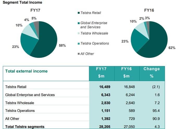 The Telstra Corporation Ltd share price is plunging: Here's why