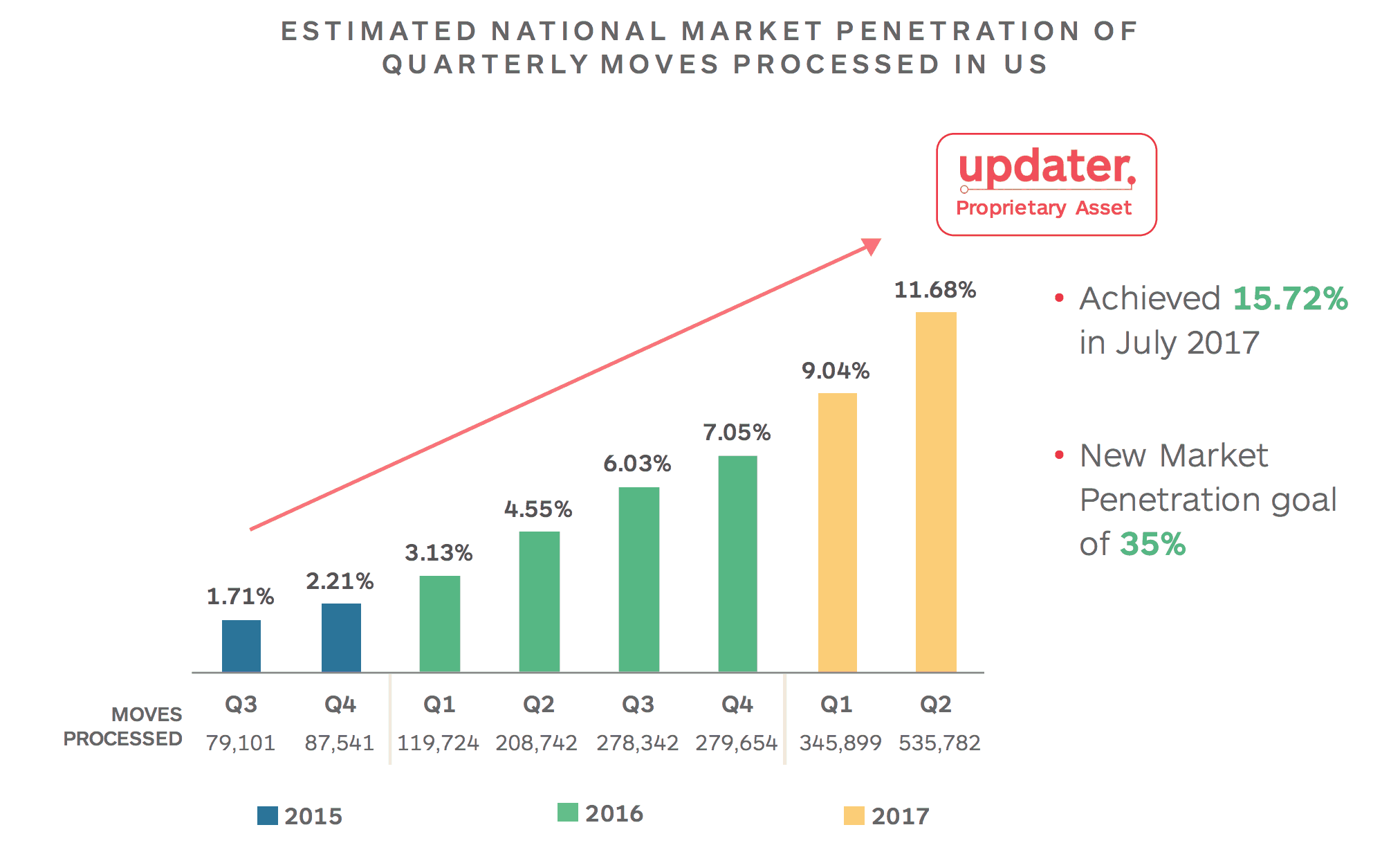 Why Updater Inc is one of the hottest small-cap shares on the ASX