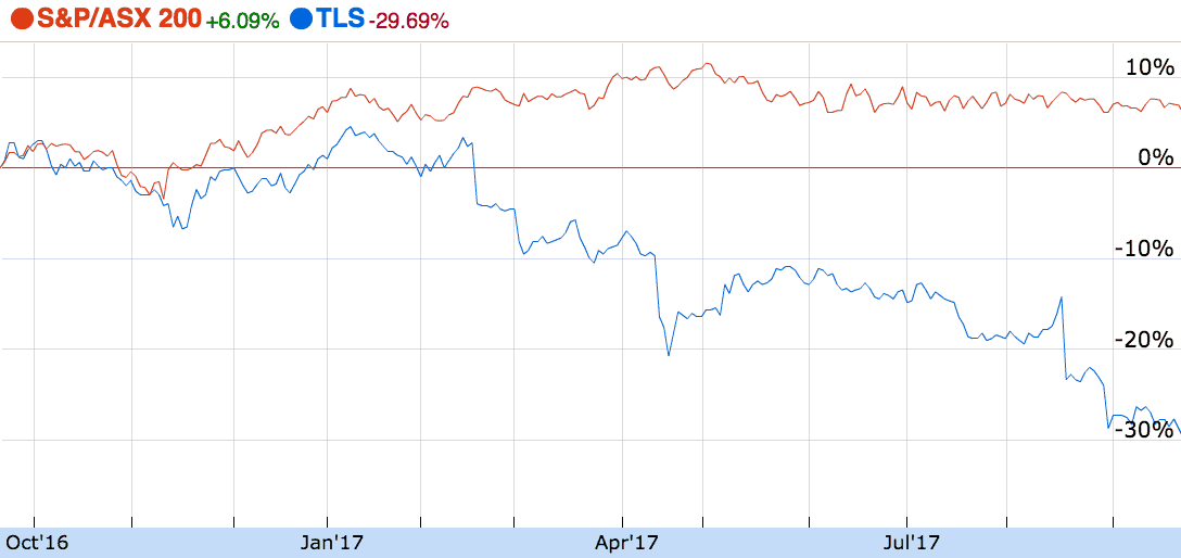 Are Telstra Corporation Ltd shares still overvalued?