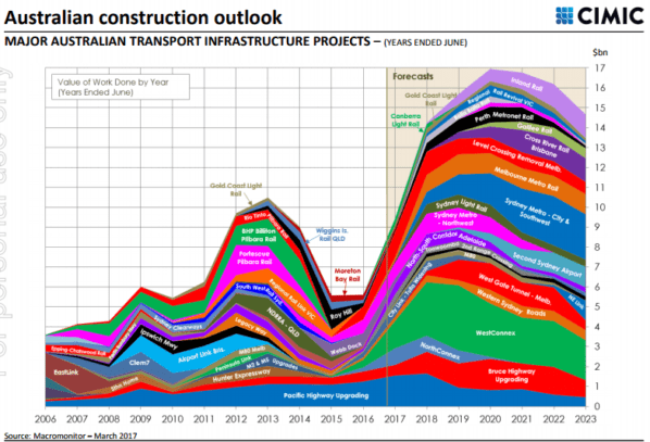 How to profit from the infrastructure boom