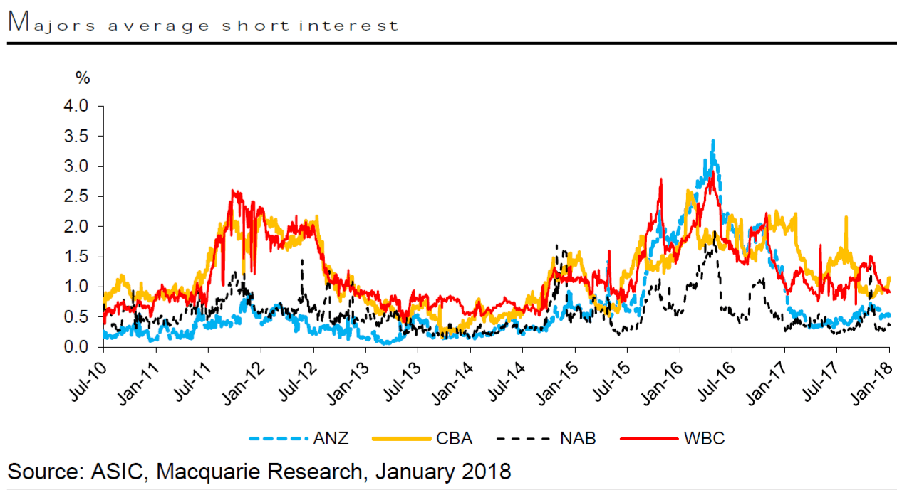 Short sellers are increasingly targeting this Big Bank stock