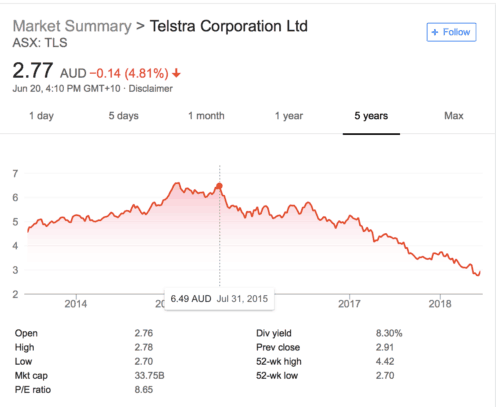 The Telstra (ASX:TLS) share price is down nearly 60% in 3 years