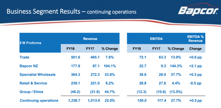 Results: Are Bapcor Ltd (ASX:BAP) shares a must buy?