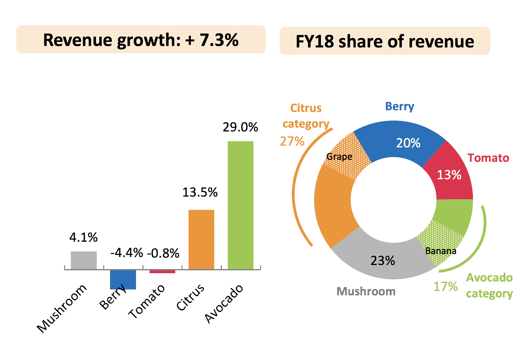 Results in: Are Costa Group Holdings Ltd (ASX:CGC) shares in the buy zone?