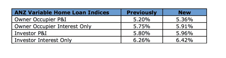 ANZ Bank and Commonwealth Bank lift variable mortgage rates