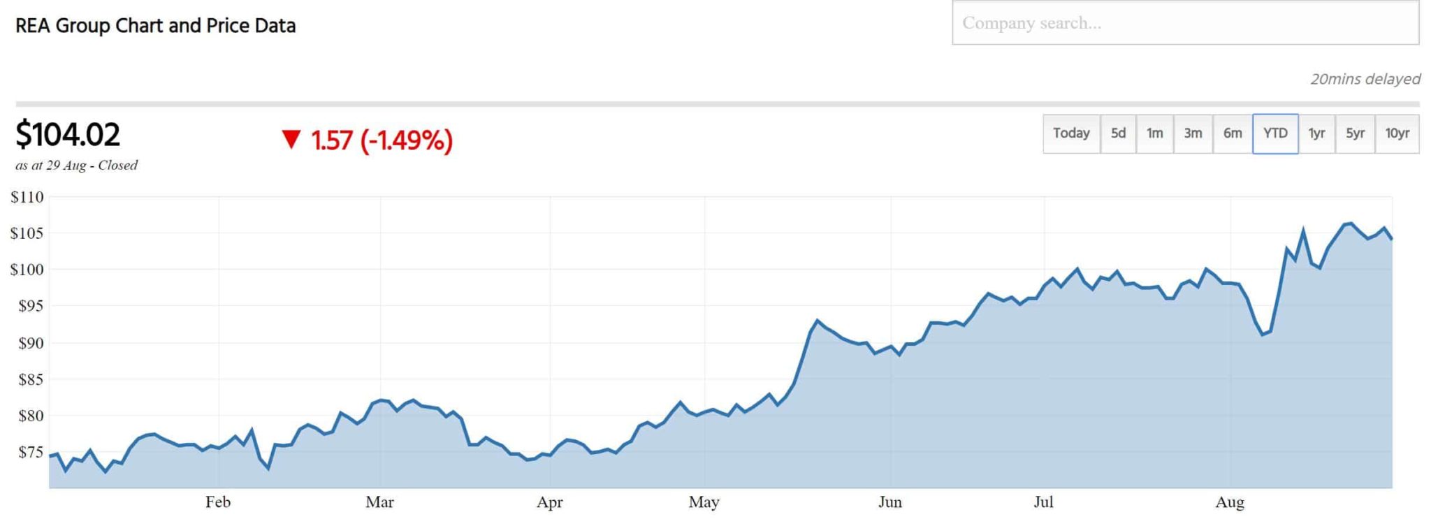 Why the REA share price is up 40% in 2019