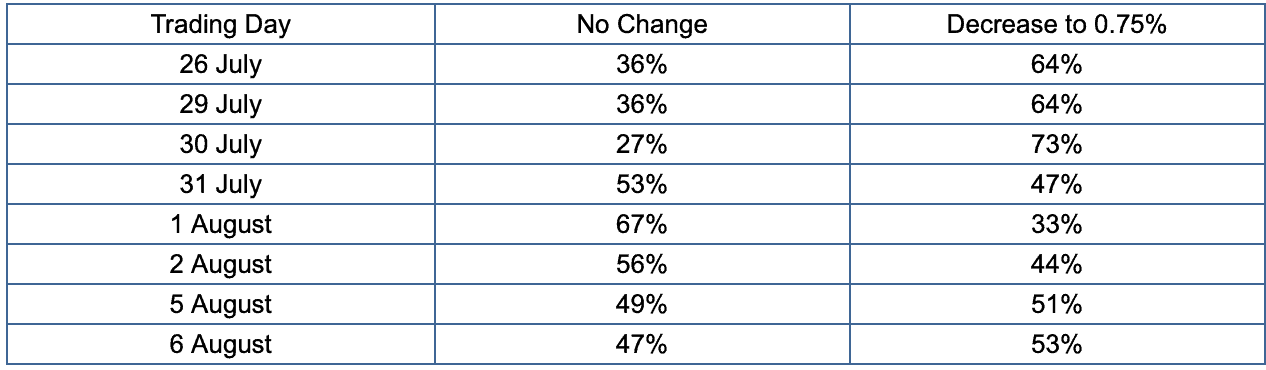 Cash futures traders lift bets on an RBA Sept rate cut after RBNZ lops ...