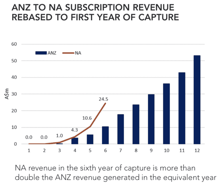 Citi tips Nearmap share price to climb to $4.59