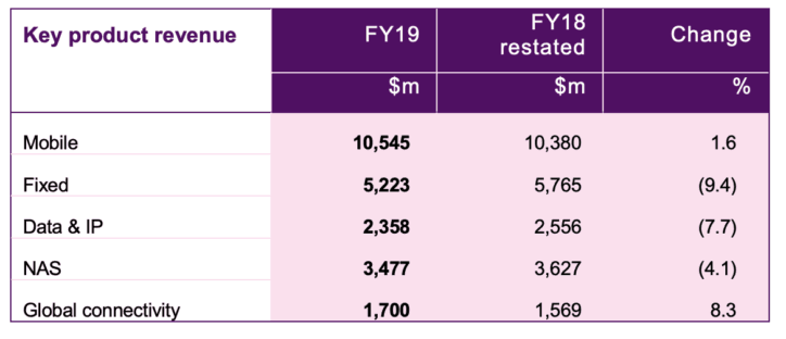 Telstra reports 40% decline in full year profit and cuts its final dividend