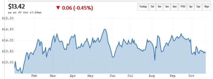 Suncorp set for management shake-up