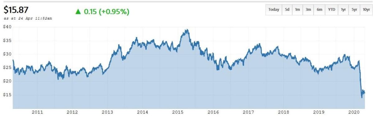 Is the NAB share price a bargain buy right now?