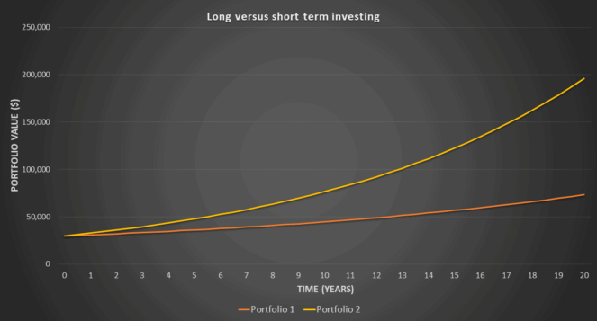 Here's why long term investing can outperform shorter holding periods