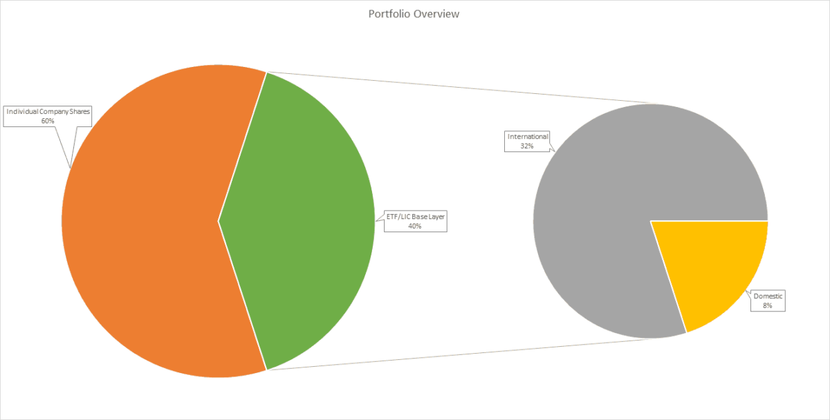 How to build your first ASX share portfolio