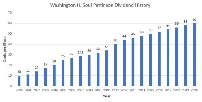 Here's why Soul Patts (ASX:SOL) is the king of ASX dividend shares