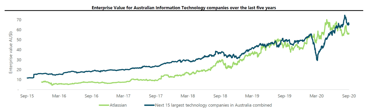 Atlassian is as big as top 15 ASX tech companies combined