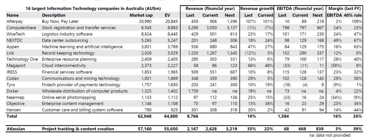 Atlassian is as big as top 15 ASX tech companies combined