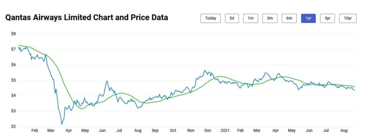 How does the Qantas (ASX:QAN) share price perform during lockdowns?