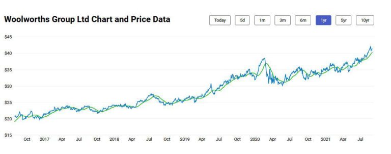 Woolworths (ASX:WOW) share price history: What caused the biggest ups ...
