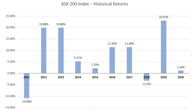 Here Are 10 Years Of ASX 200 Historical Returns