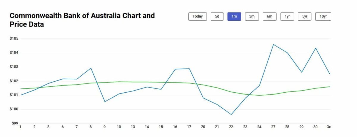 Here's what happened to the CBA (ASX:CBA) share price in September