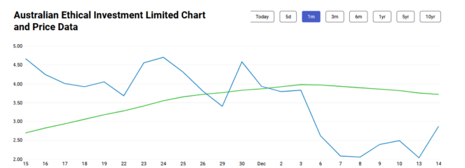 Why is the Australian Ethical (ASX:AEF) share price surging 8% today?