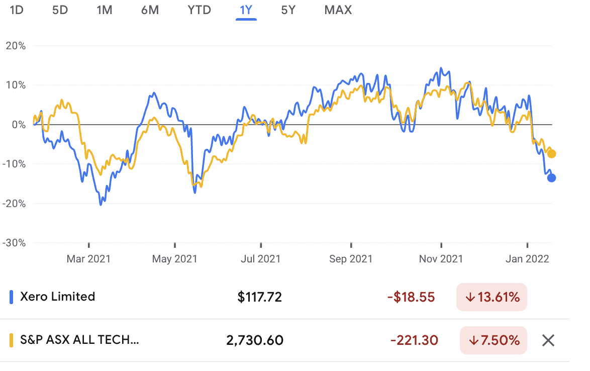 The Xero (ASX:XRO) share price has fallen 20% since the start of the ...