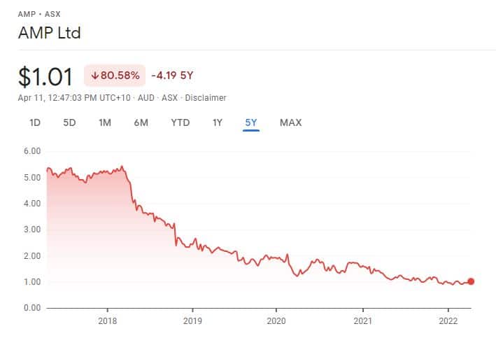 Can the AMP share price finally turn the corner in April?