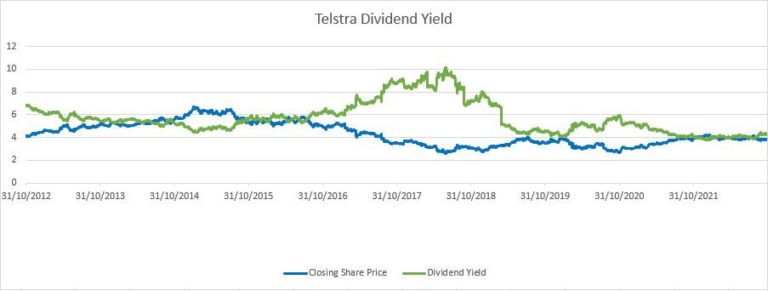 How is the Telstra dividend yield looking by historical standards?