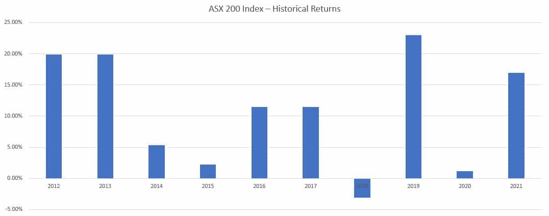 Here Are 10 Years Of ASX 200 Historical Returns