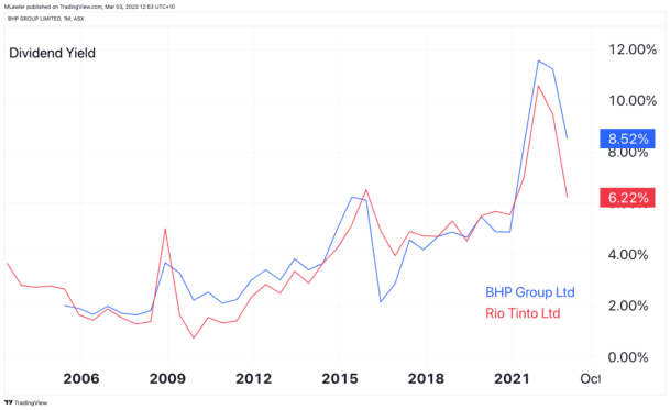 Have BHP shares always paid better dividends than Rio Tinto?