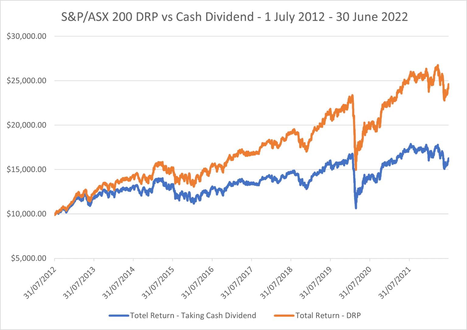 Supercharge your portfolio: The easy step to unlock compound returns ...