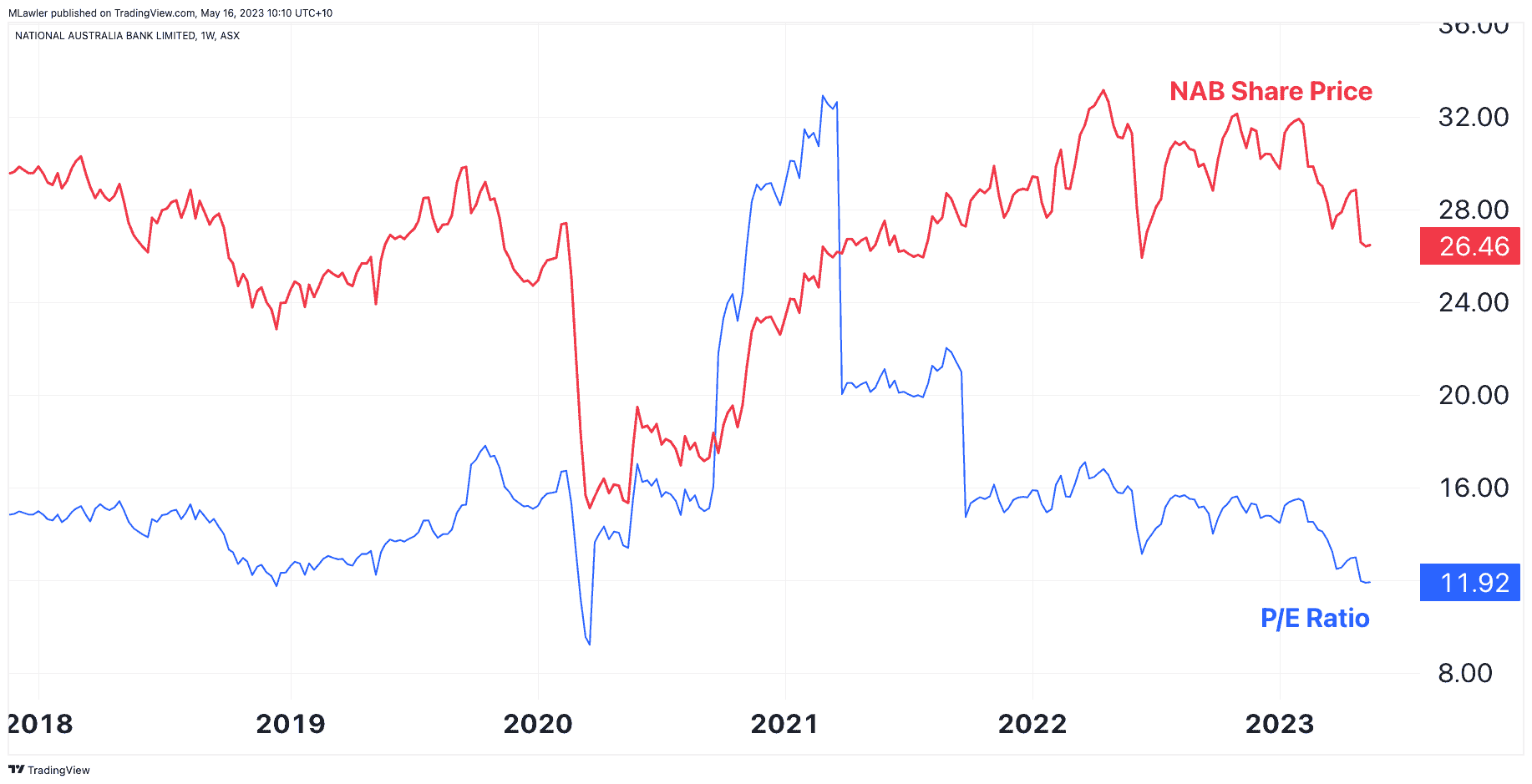 Is it time to be a bull or a bear on NAB shares?