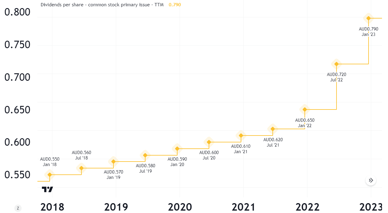 2 ASX dividend shares aiming to give investors a payrise every year