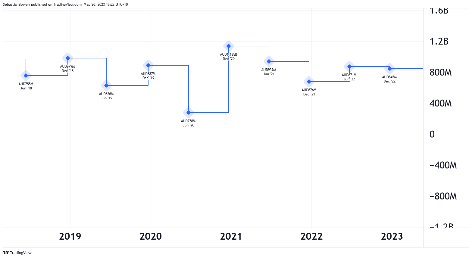Here's my big problem with the Woolworths share price