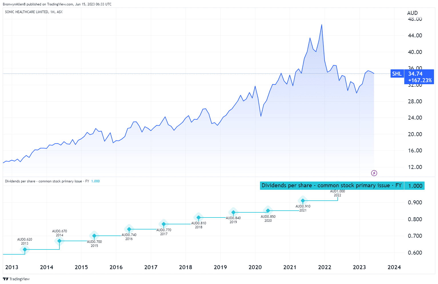5 ASX 200 dividend shares that have raised payouts every year for 10+ years