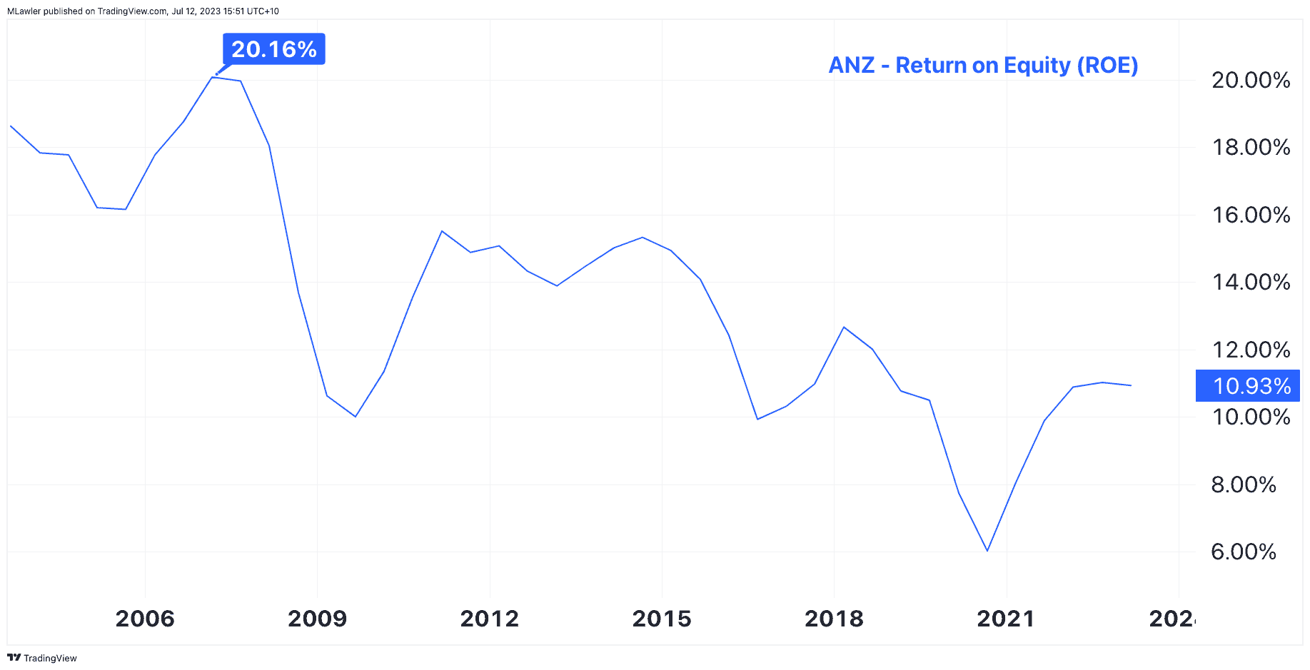 'Literally half': ANZ shares lift despite chief's margin battle