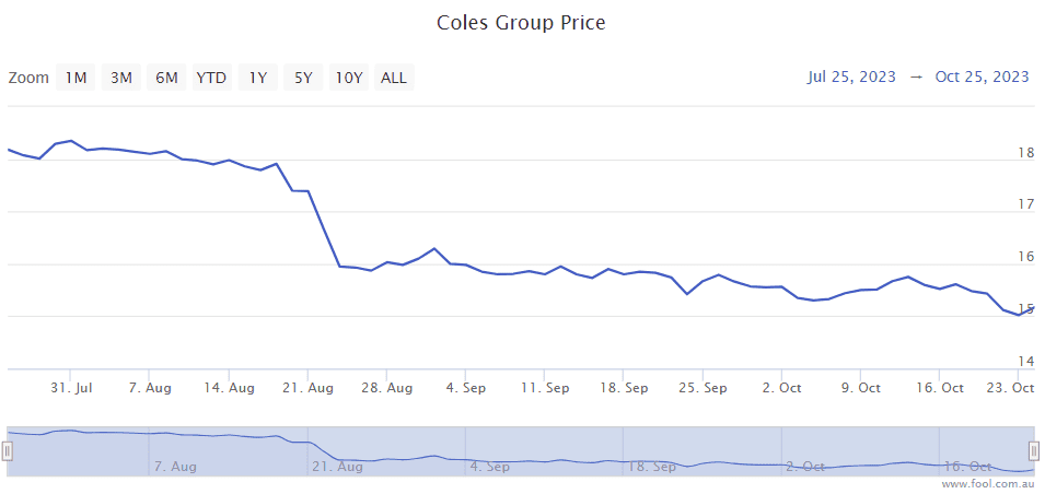 Down almost 20% in 3 months, is the Coles share price an undervalued buy?