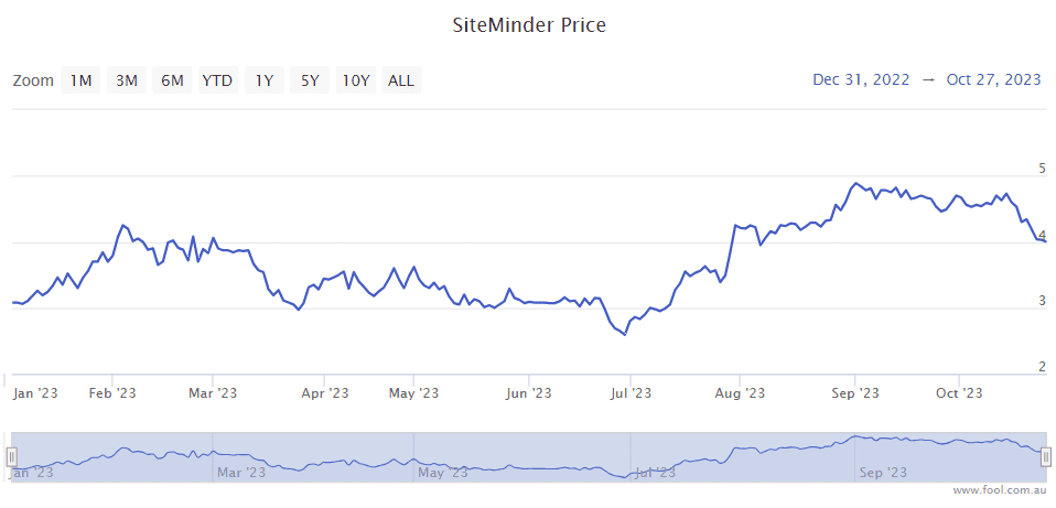 This ASX 300 stock just reported a 31% revenue jump