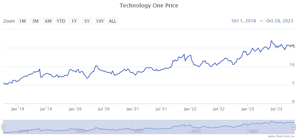 The pros and cons of buying TechnologyOne shares right now