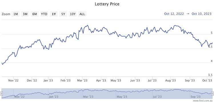 Lottery ticket: Is it time to buy this discounted ASX 200 stock?
