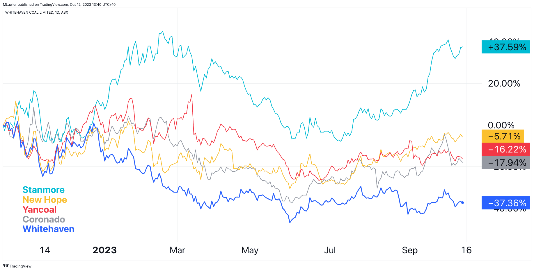 How 'misaligned' incentives are burning Whitehaven shares today