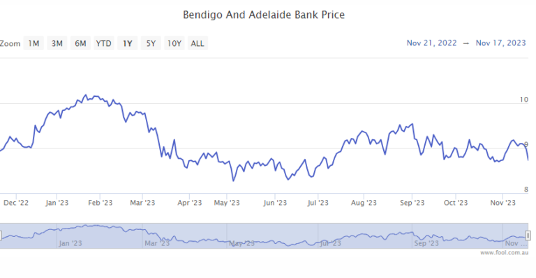 How big will the dividends from Bendigo Bank shares be in 2025?