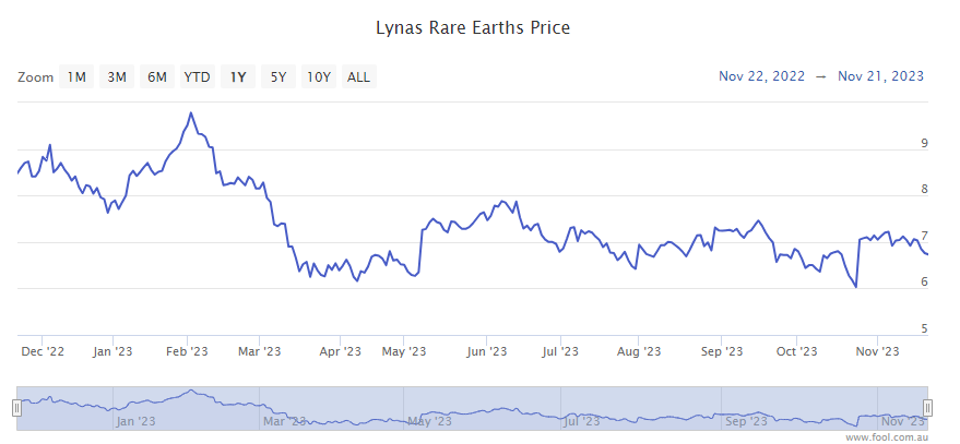 Here's why the Lynas CEO just sold $7 million in shares