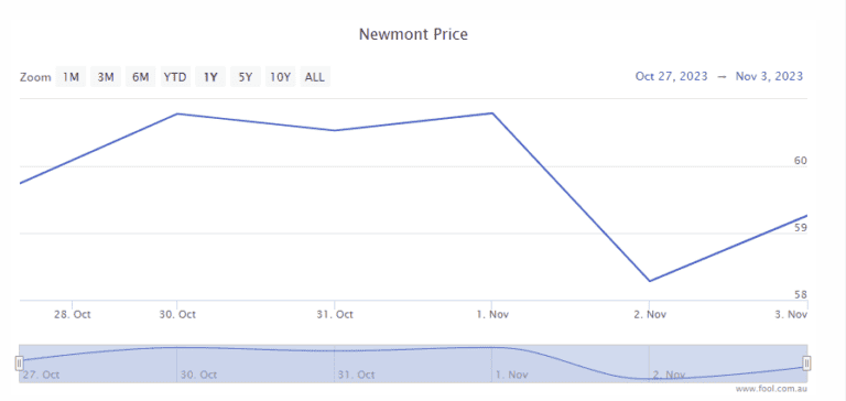 Here's how the Newmont share price fared in its first week on the ASX
