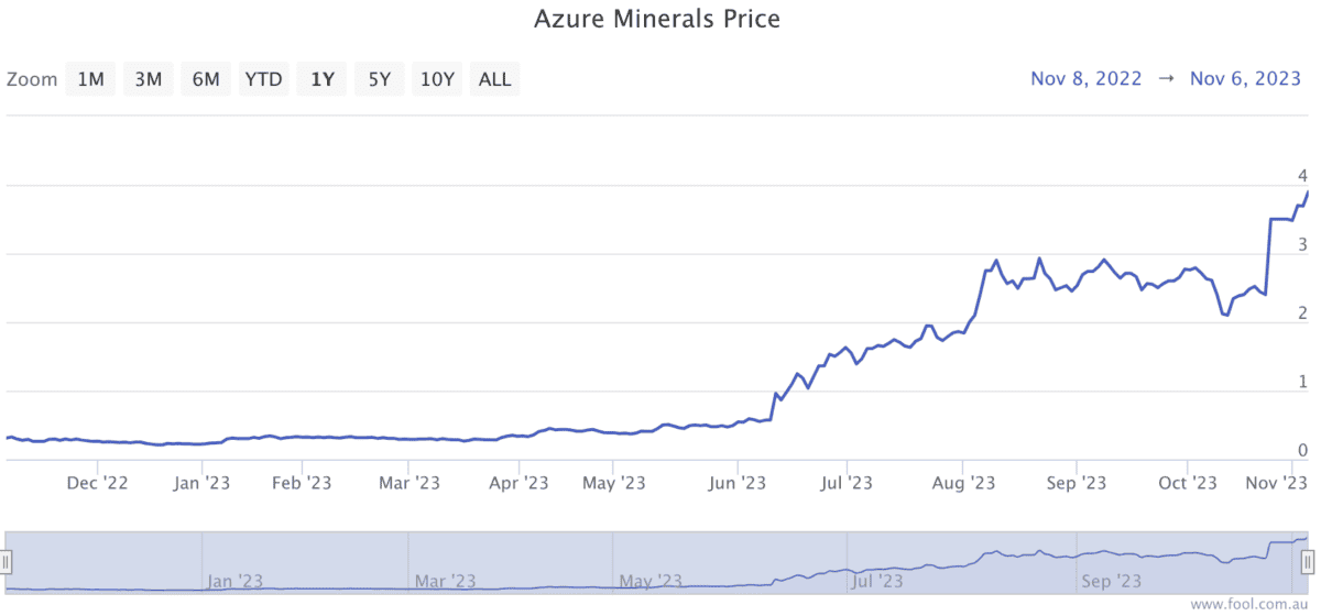 Could Azure Minerals shares be walking down Liontown Lane?