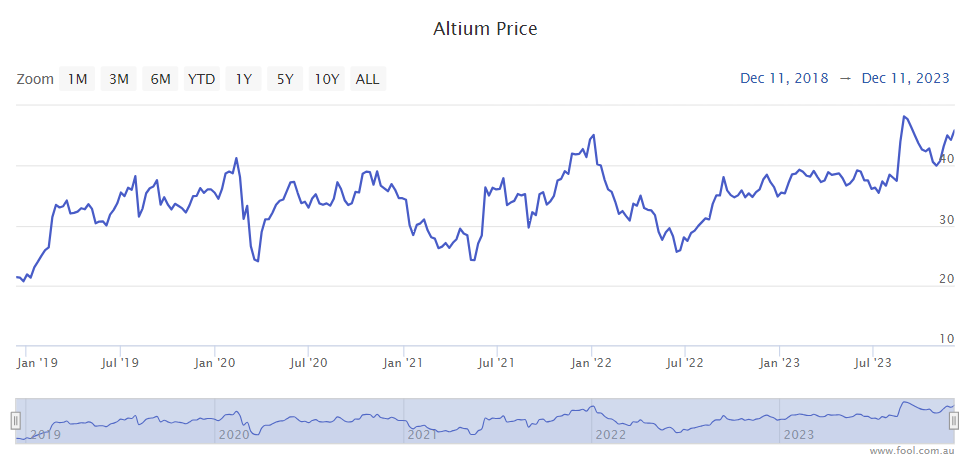 Could the Altium share price hit $50 in 2024?