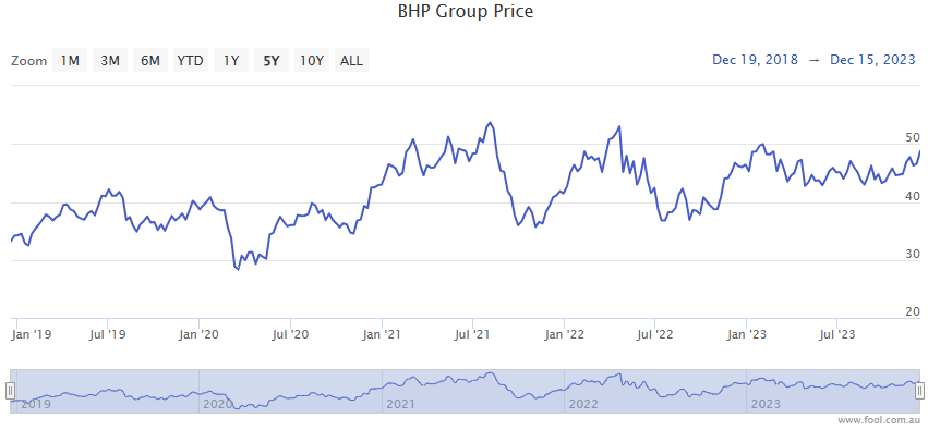 If I’d put $2,000 in BHP shares at the start of the pandemic, here’s ...