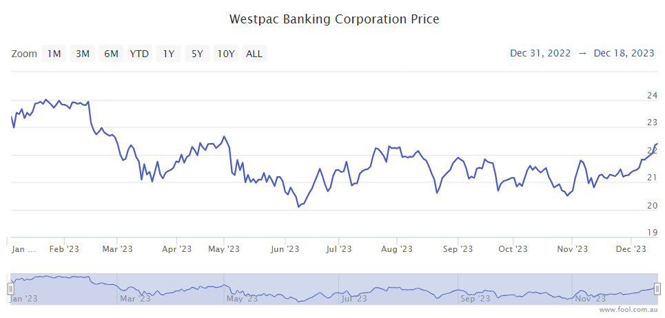 It's a great day to own Westpac shares! Here's why