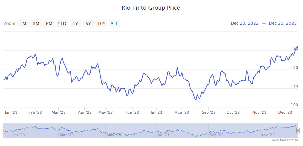 Why did the Rio Tinto share price just hit a 52-week high?